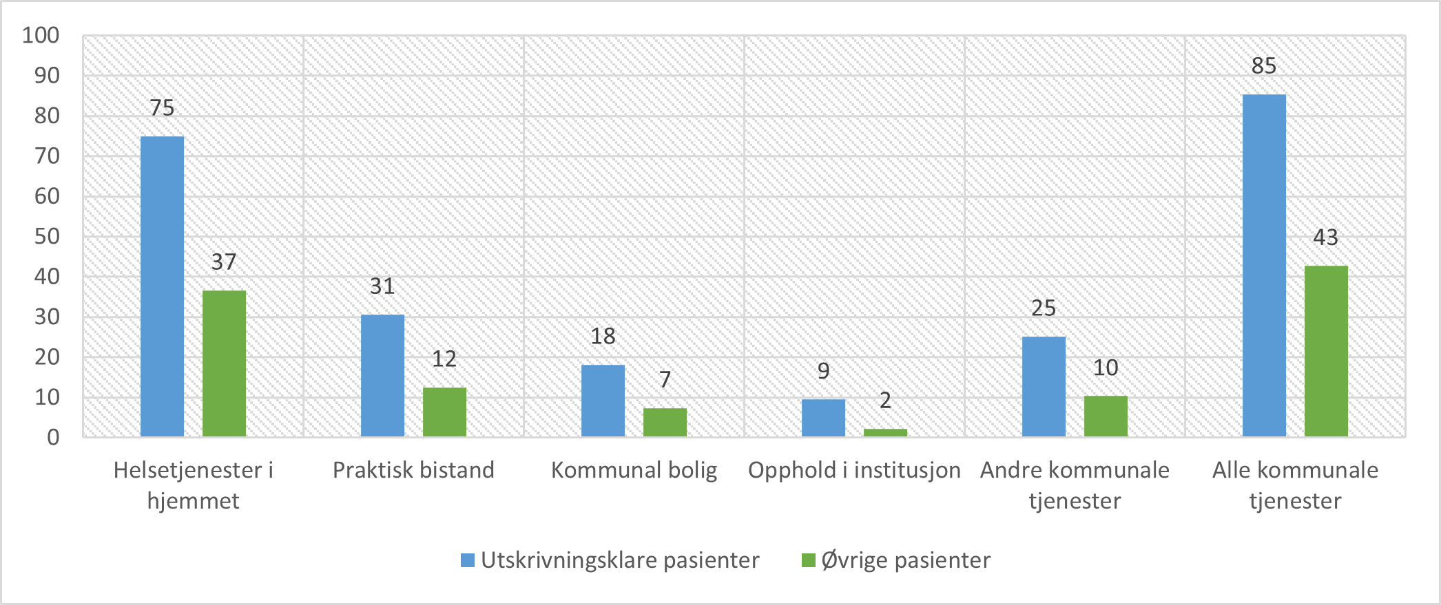 Utskrivningsklare pasienter - Helsedirektoratet
